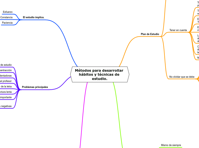 Métodos para desarrollar hábitos y técnica...- Mind Map
